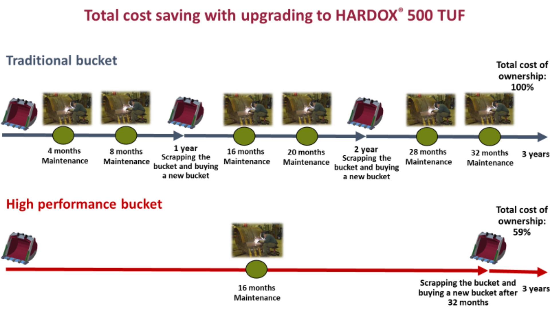 Hardox in Buckets | Hardox Supplier