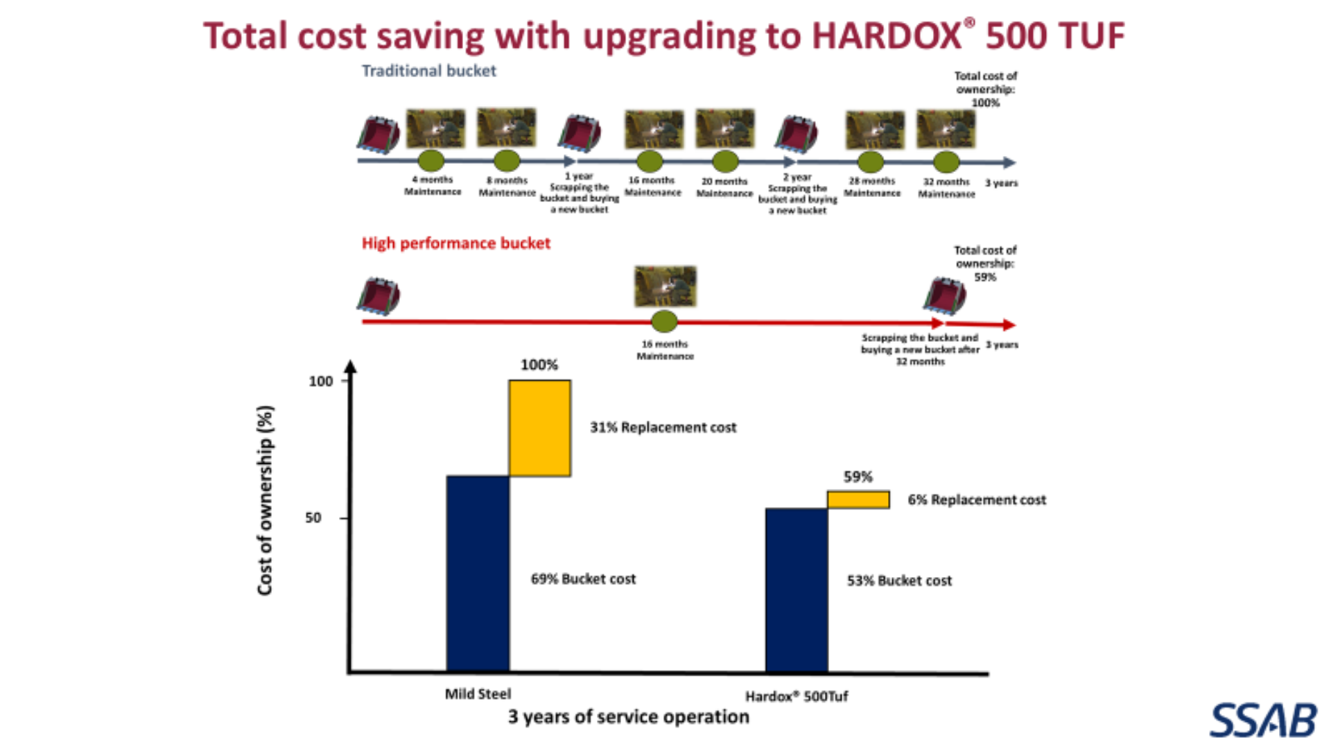 Hardox in Buckets | Hardox Supplier