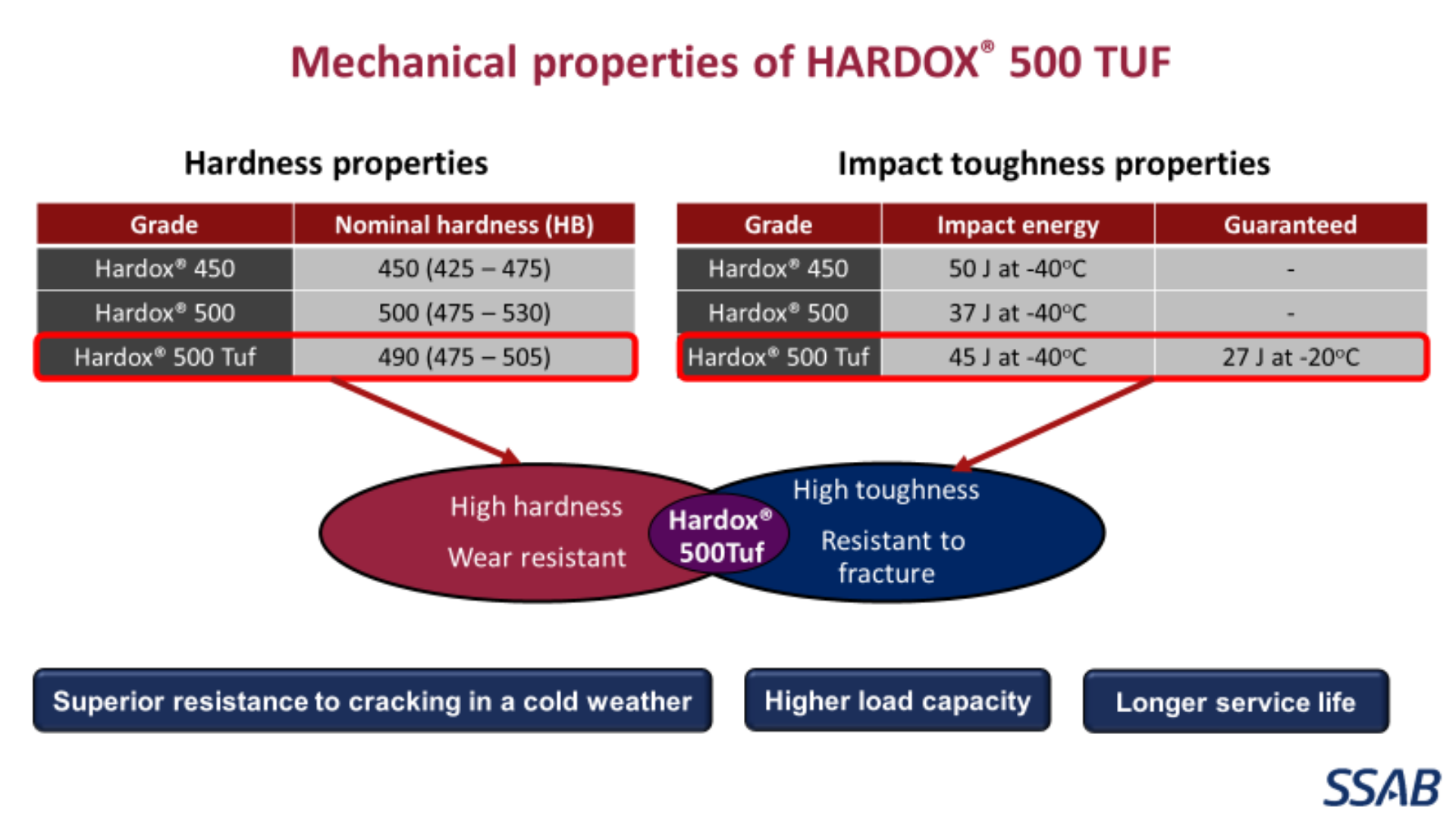 Hardox in Buckets | Hardox Supplier