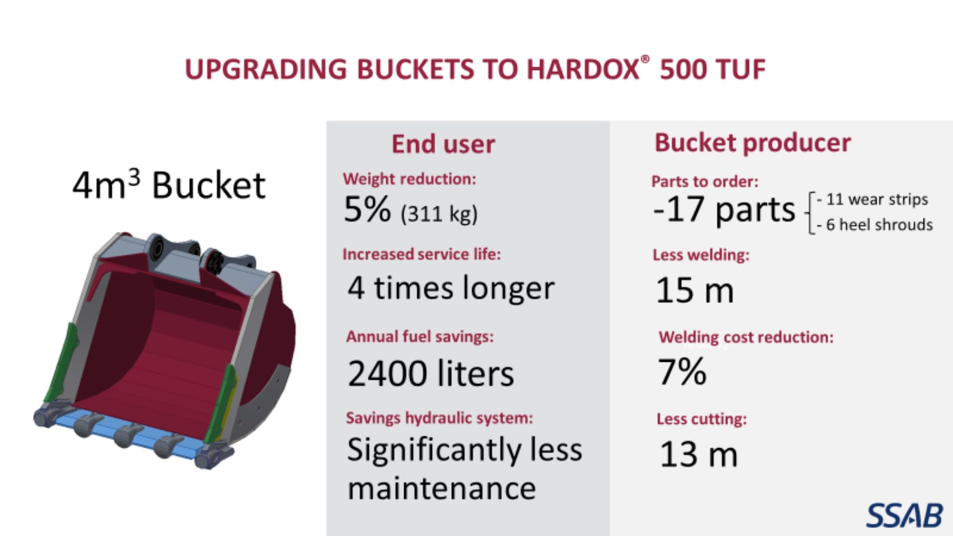 Hardox in Buckets | Hardox Supplier